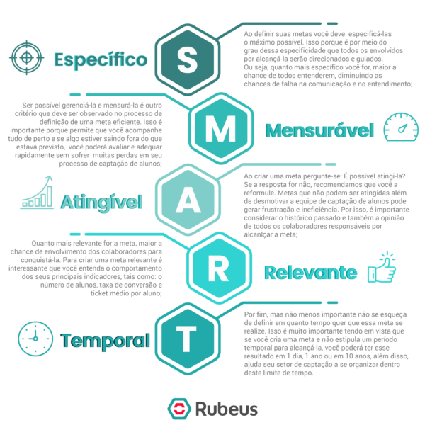 Metodologia SMART na educação: como trabalhar