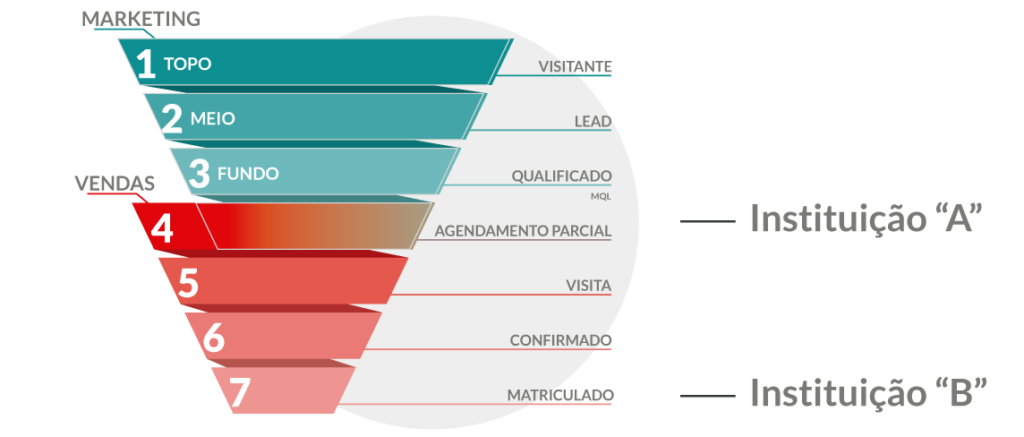 Conversão de leads para IEs: transforme leads em alunos