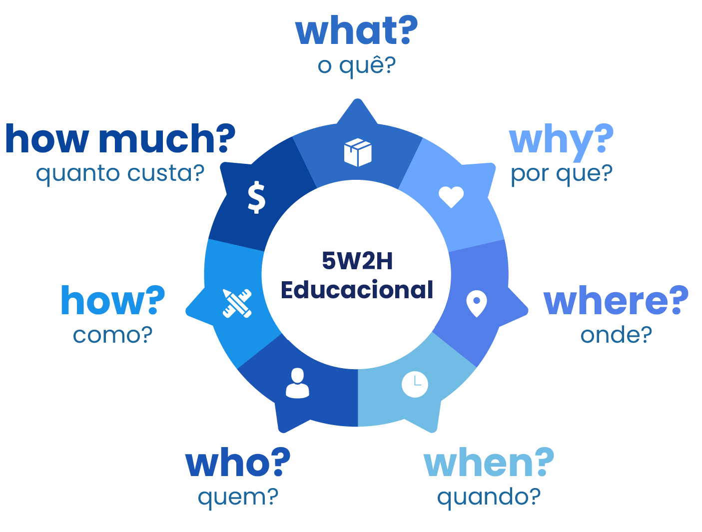 5W2H Educacional: o que é e como aplicá-lo em sua IE