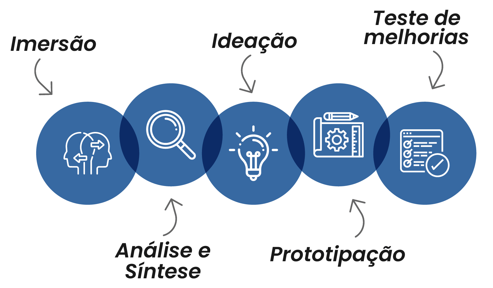 Design Thinking na educação: o que é e como aplicá-lo em sua IE